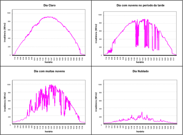 Conceitos de Energia Solar Fotovoltaica - Como a radiação solar varia ...